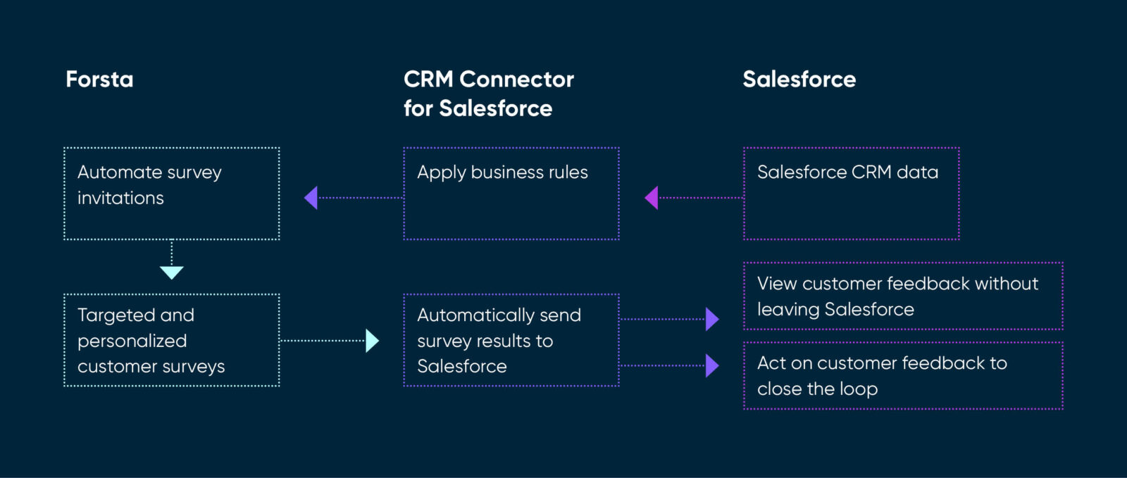 CRM connector for Salesforce | Forsta