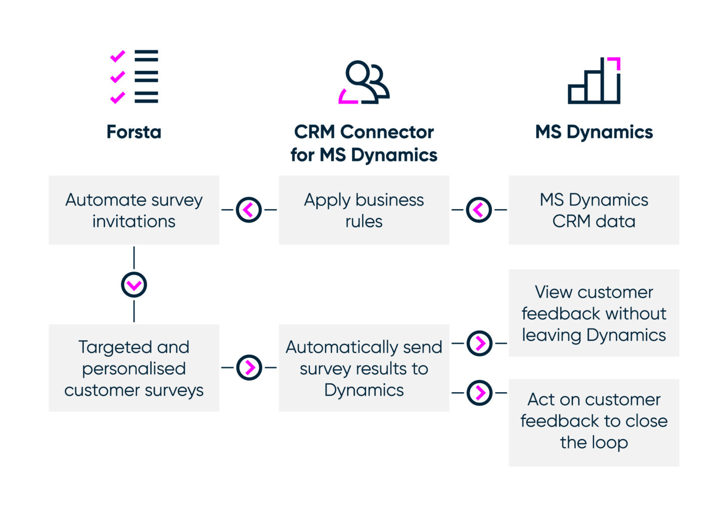 Forsta CRM Connector for Microsoft Dynamics | Forsta