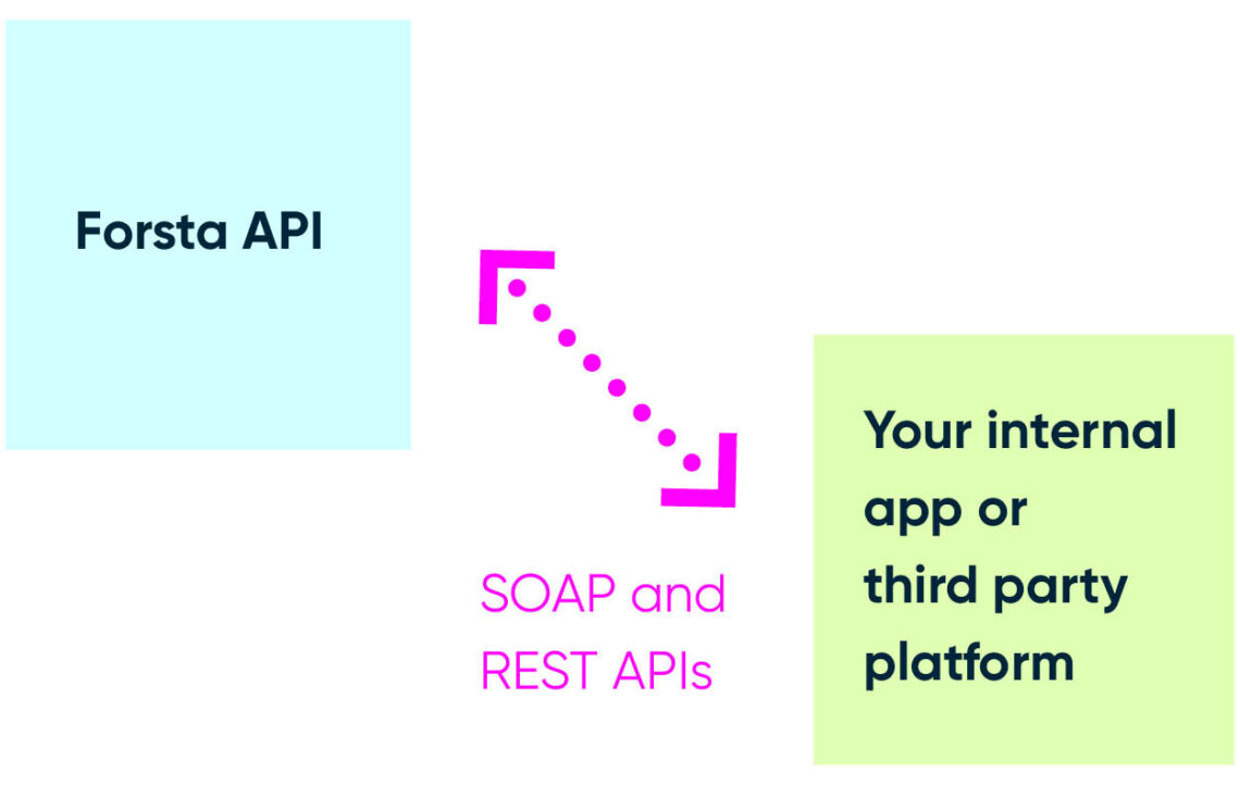 Forsta APIs | Forsta