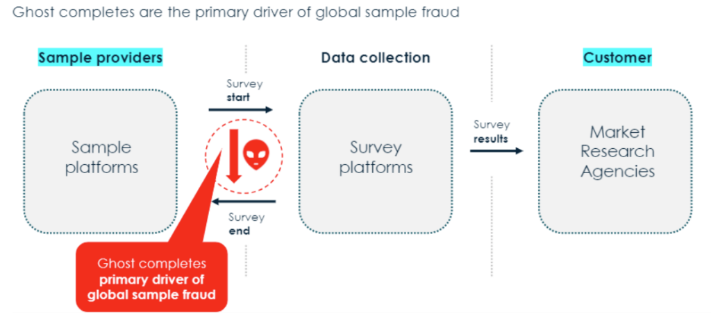 Survey fraud superheroes busting ghost completes | Forsta